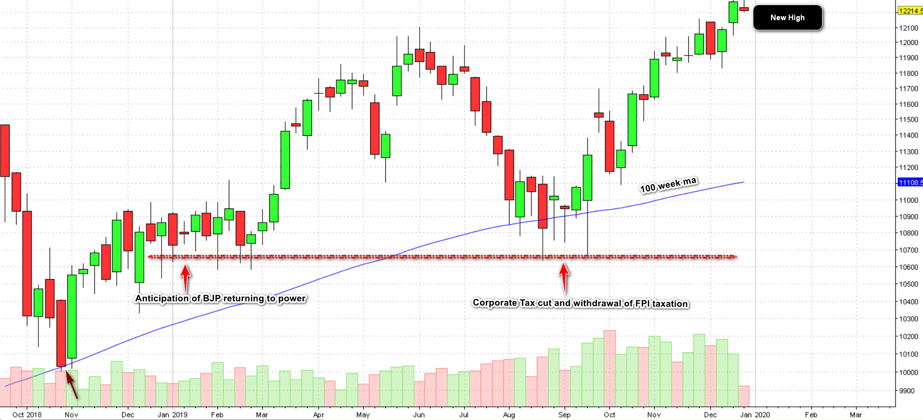 Price Action Observations 2019 - STATE OF THE MARKET